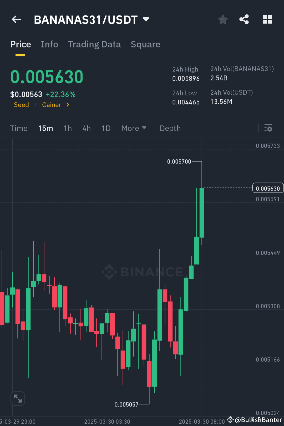 $BANANAS31 /USDT Long Trade Signal #BANANAS31 /USDT has sho | BullishBanter on Binance Square