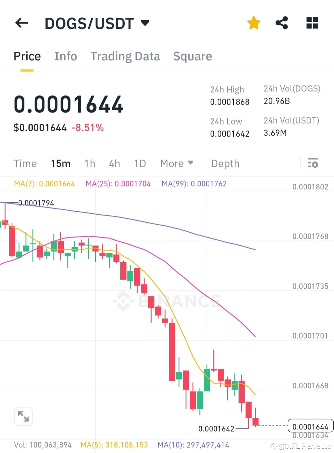 $DOGS Heavy Selloff – More Downside Incoming 📉 Price: $0. | NFL Perfecto on Binance Square