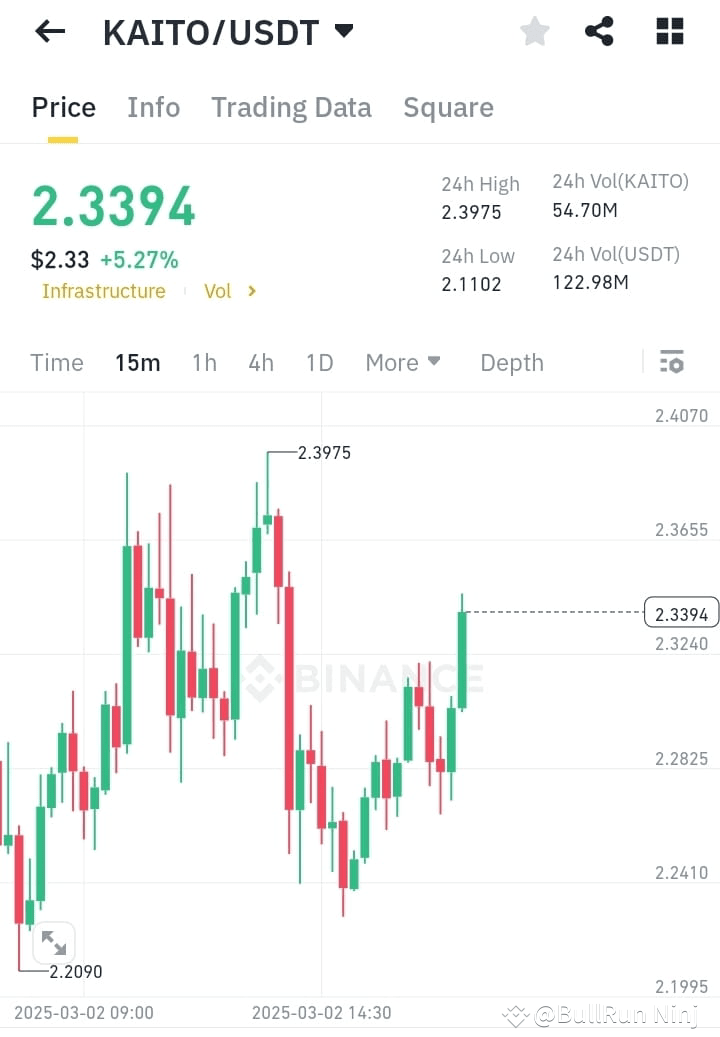 🚀 $KAITO/USDT Bull Run Alert! 🔥💯 ⚠️ Bullish Zone Start – | BullRun Ninja on Binance Square