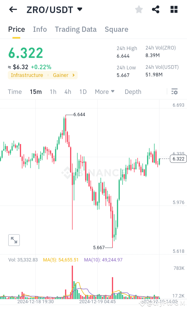 Technical Analysis and Trade Signals for $ZRO /USDT Curre | CryPt0 G M on Binance Square