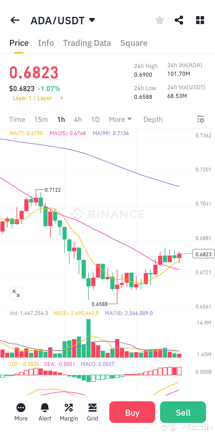 $ADA 🔥 ADA/USDT – Key Levels to Watch! 🔥 🔹 Current Price | Mr Sohail - on Binance Square
