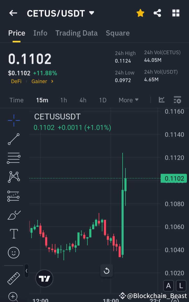 🚀 $CETUS /USDT Trade Setup 🚀 Current Price: $0.1102 (+11. | Aliza_Crypto_786 on Binance Square