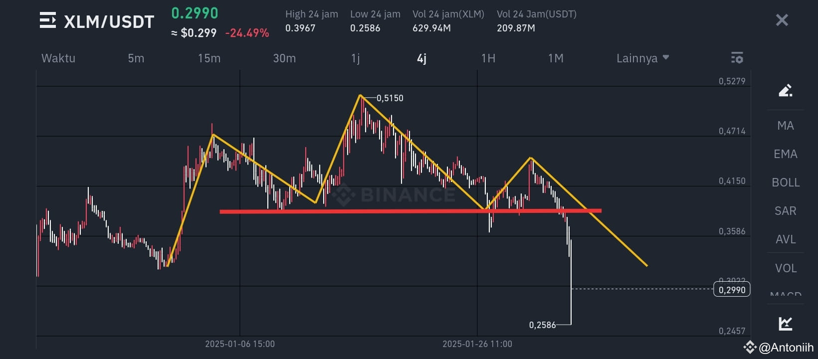 $XLM meets Head and shoulders with $BTC support | Antoniih on Binance ...