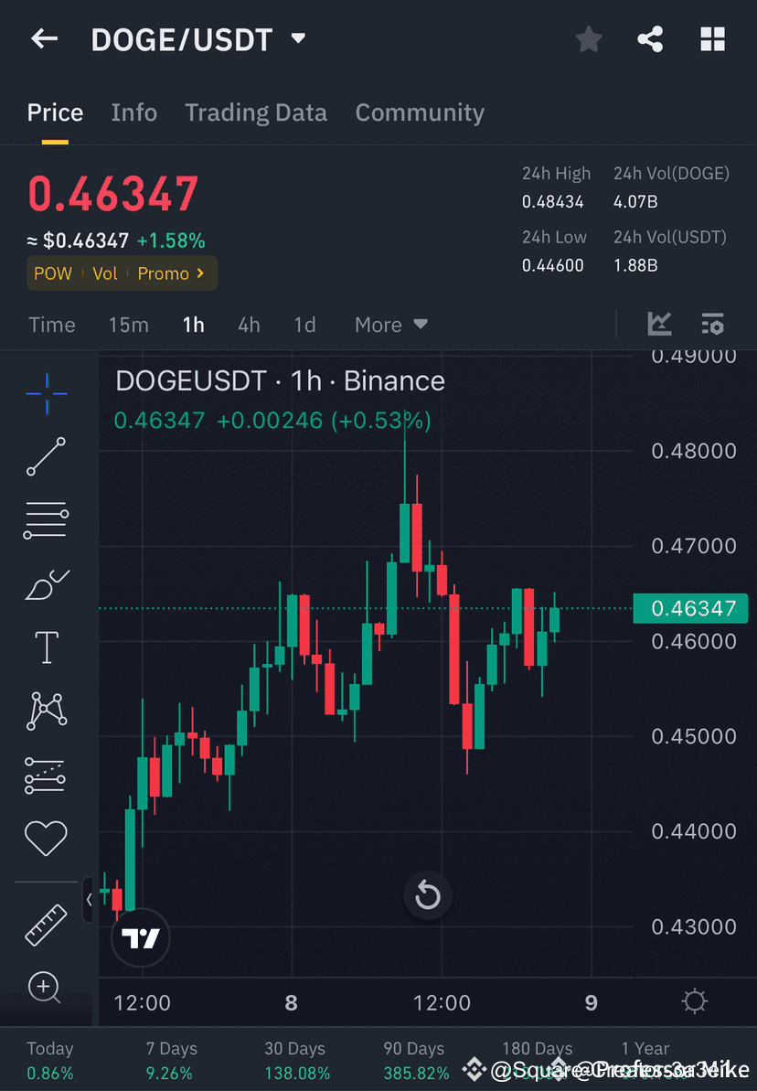 $DOGE DOGE /USDT Trading Alert: Huge Move Coming! 🚨 • Ent | أبوالحسين on Binance Square