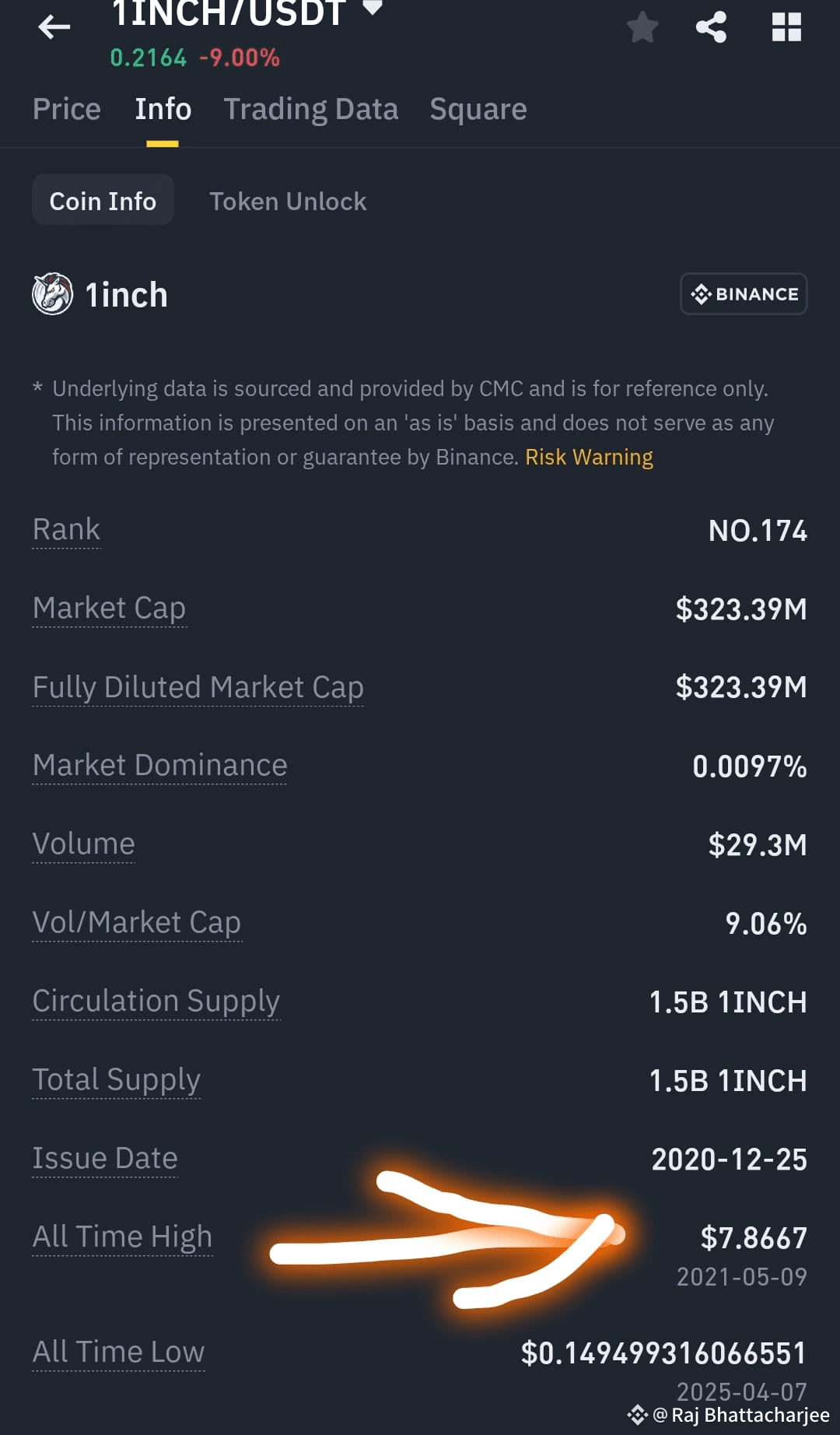 $1INCH 1INCH 在2021年5月9日创下了$7.8667的历史新高！ 🚀 目前价格为$0.2164（-9.0 | Raj ...