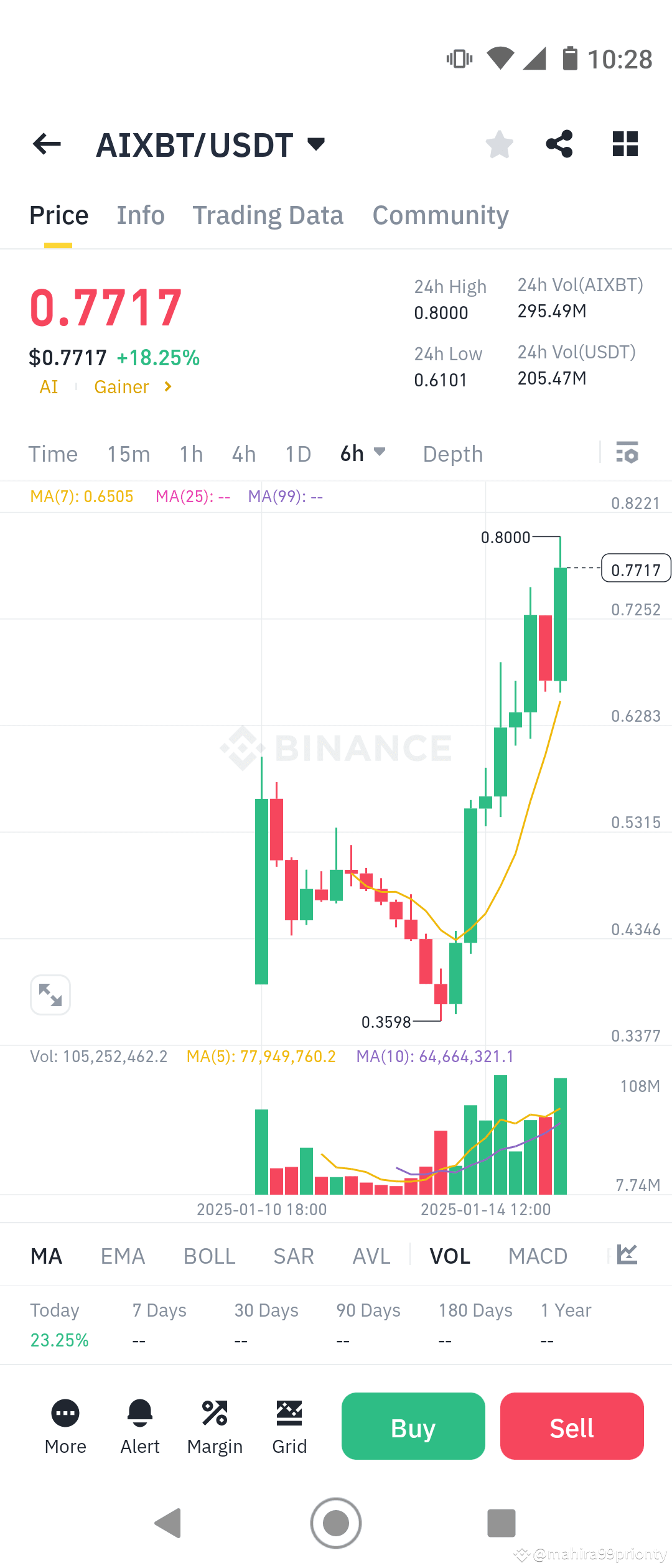 AIXBT/USDT Surges Over 18%: Bullish Momentum in Play | mahira99prionty on Binance Square