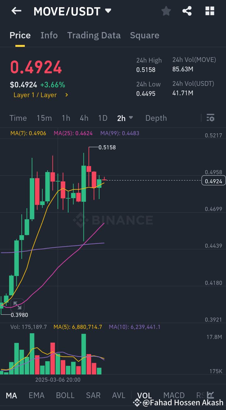 🟢 $MOVE / USDT Bullish Signal 🚀 📢 Move Holding Momentum | Fahad Hossen Akash on Binance Square