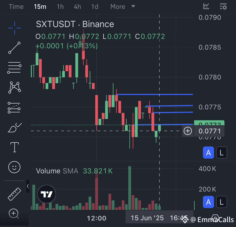 $SXT DECISION TIME AT KEY RESISTANCE SXT is trading at $0.0 | EmmaCalls on Binance Square