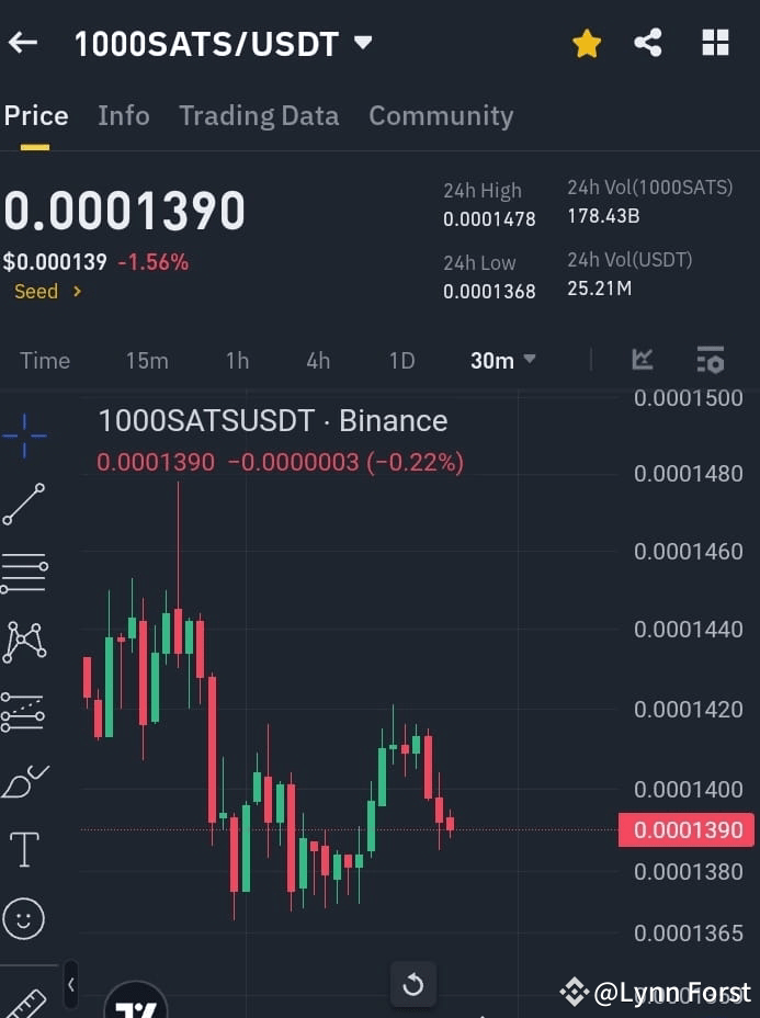 $1000SATS /USDT Short Trade Setup! 🔥** 🔻 **Curren | Lynn Forst on Binance Square