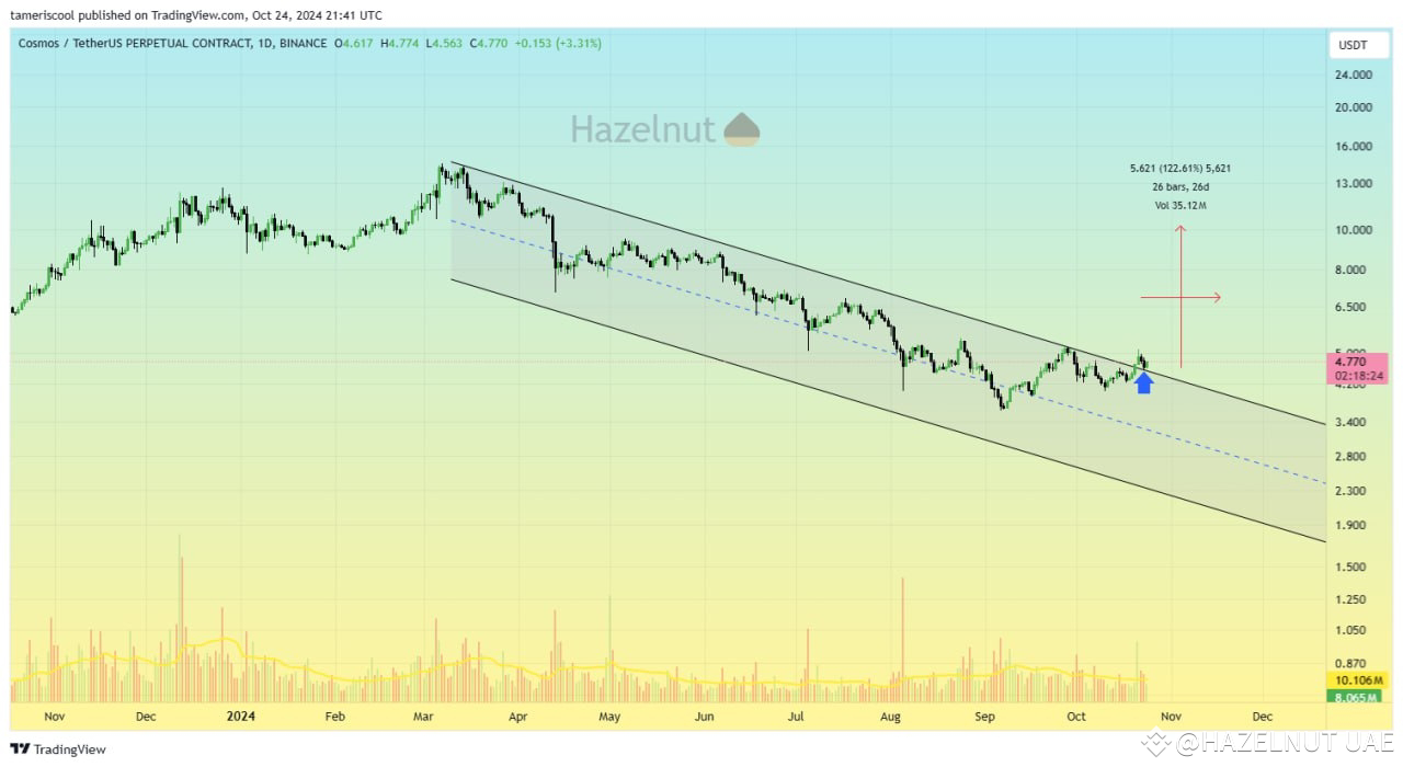 ATOM just a retest?👀 | HAZELNUT UAE on Binance Square