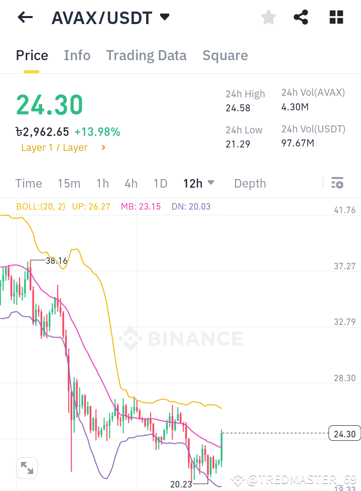 $AVAX 🚀 AVAX PUMP ALERT! 🚀 💥 AVAX is SKYROCKETING! 💥 Th | TREDMASTER_69 on Binance Square