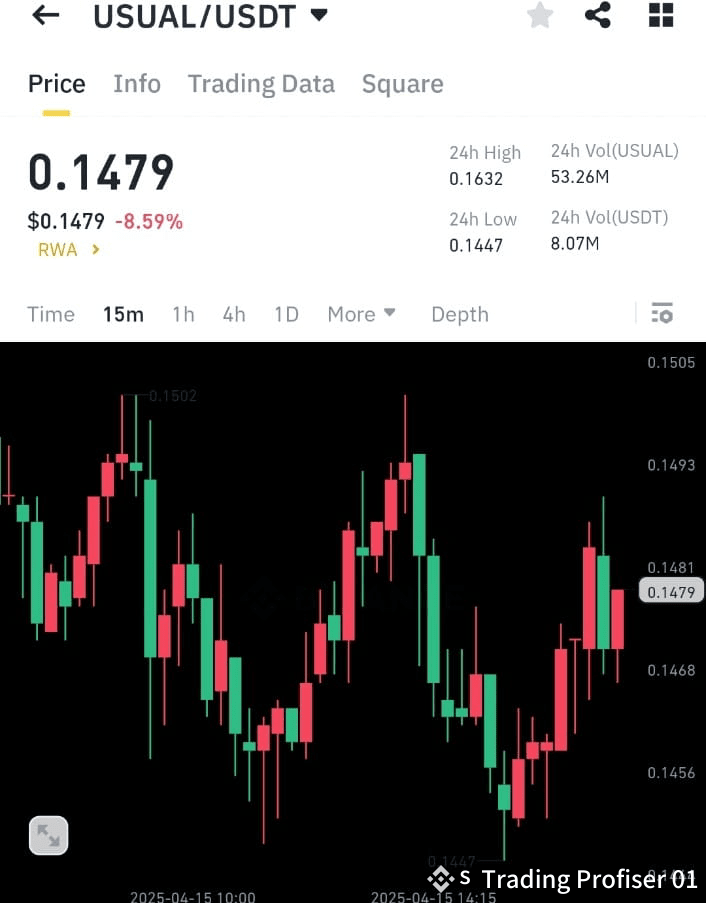 $USUAL /USDT – Pullback Presents Accumulation Opportunity | Trading Profiser 01 on Binance Square