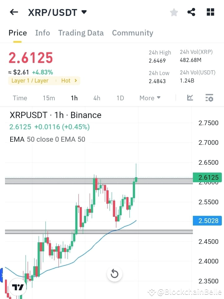 $XRP /USDT BREAKS RESISTANCE! 🚀📊 $XRP /USDT has surged pa | BlockchainBelle on Binance Square
