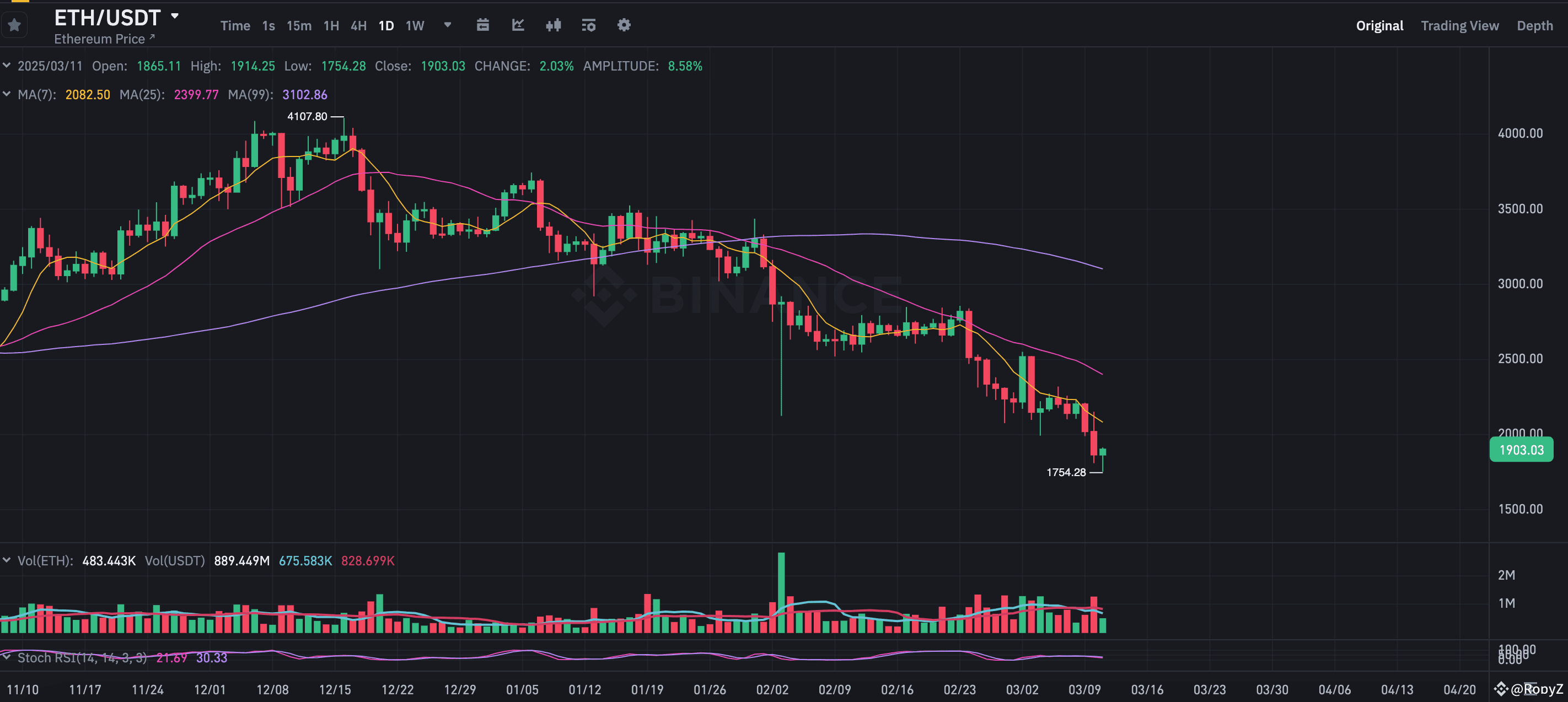 $ETH FLASH CRASH! Yearly lows hit, back to 2023 levels. | RonyZ on ...