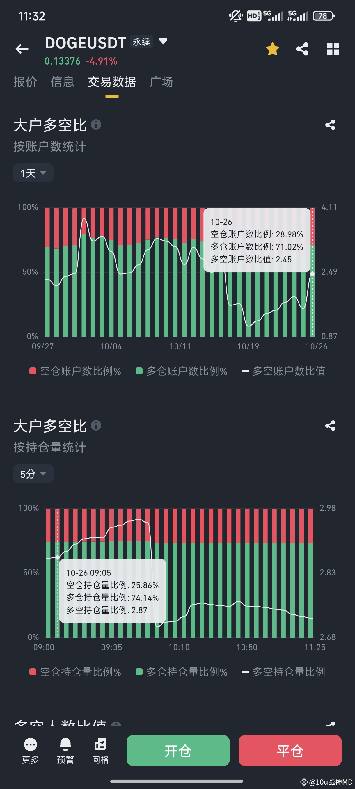 $DOGE This is doge! , 70%+ long-short ratio. Doge will defin | MDDMD on ...