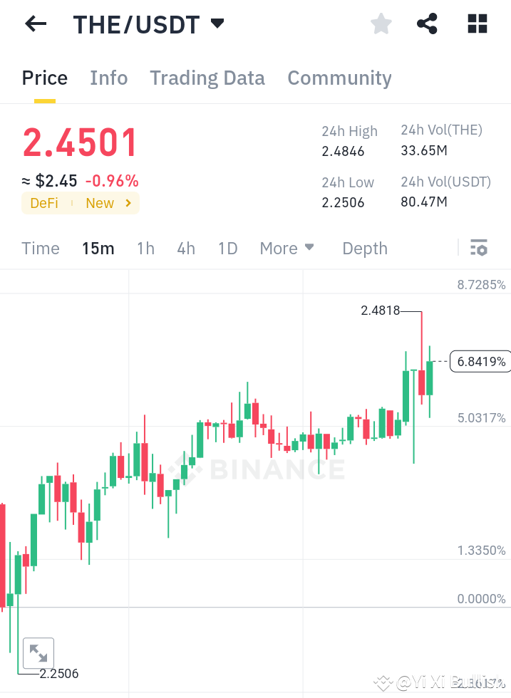 technical analysis and trade signal for $THE /USDT based on | Yi Xi Bullish on Binance Square
