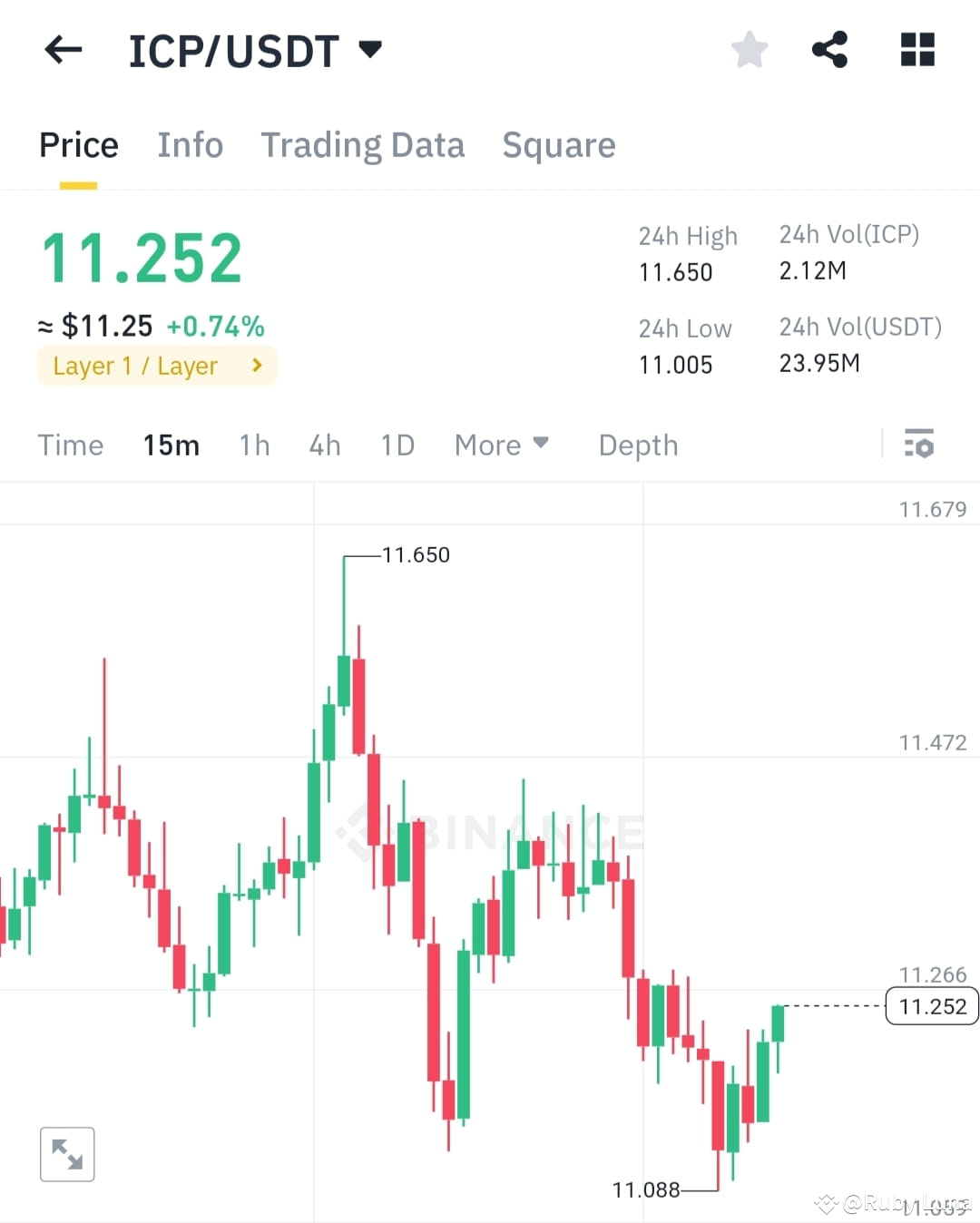 $ICP /USDT Technical Analysis & Trade Signal Current Market | Ruby Luna on Binance Square