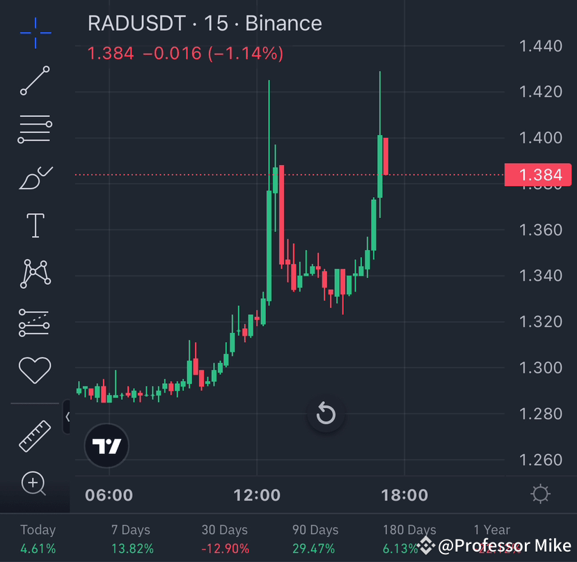 $RAD USDT Bull Run Confirmed – Don’t Miss Out!🔥💯 RADUSDT | Professor Mike on Binance Square