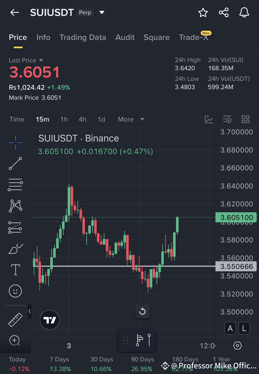 $SUI /USDT 強気反転のアクション $SUI は再び$3.55のサポートゾーンから完璧に反発した後、強力な強 | Professor ...