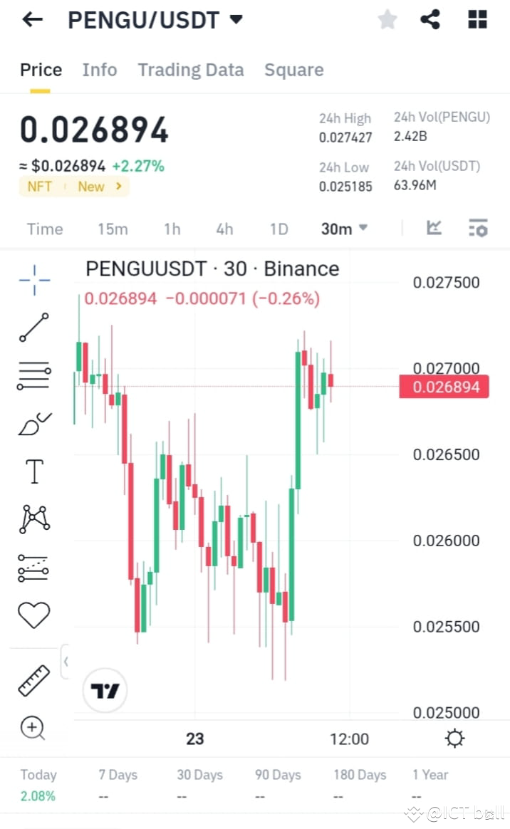 📊 $PENGU /USDT Technical Analysis (Binance) Current Price: | ICT bull on Binance Square