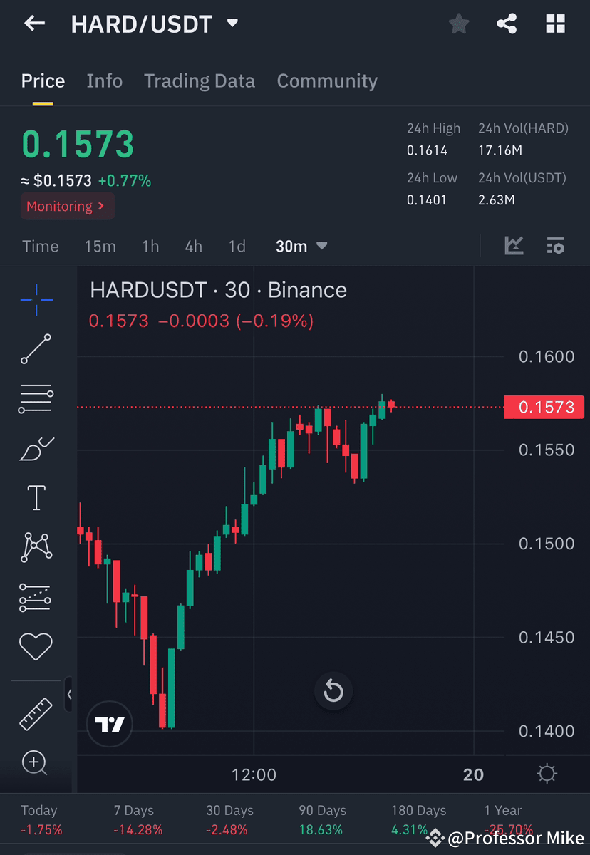 $HARD /USDT 🔥💯 Bull Run Confirmed! $HARD /USDT is showing | Professor Mike on Binance Square