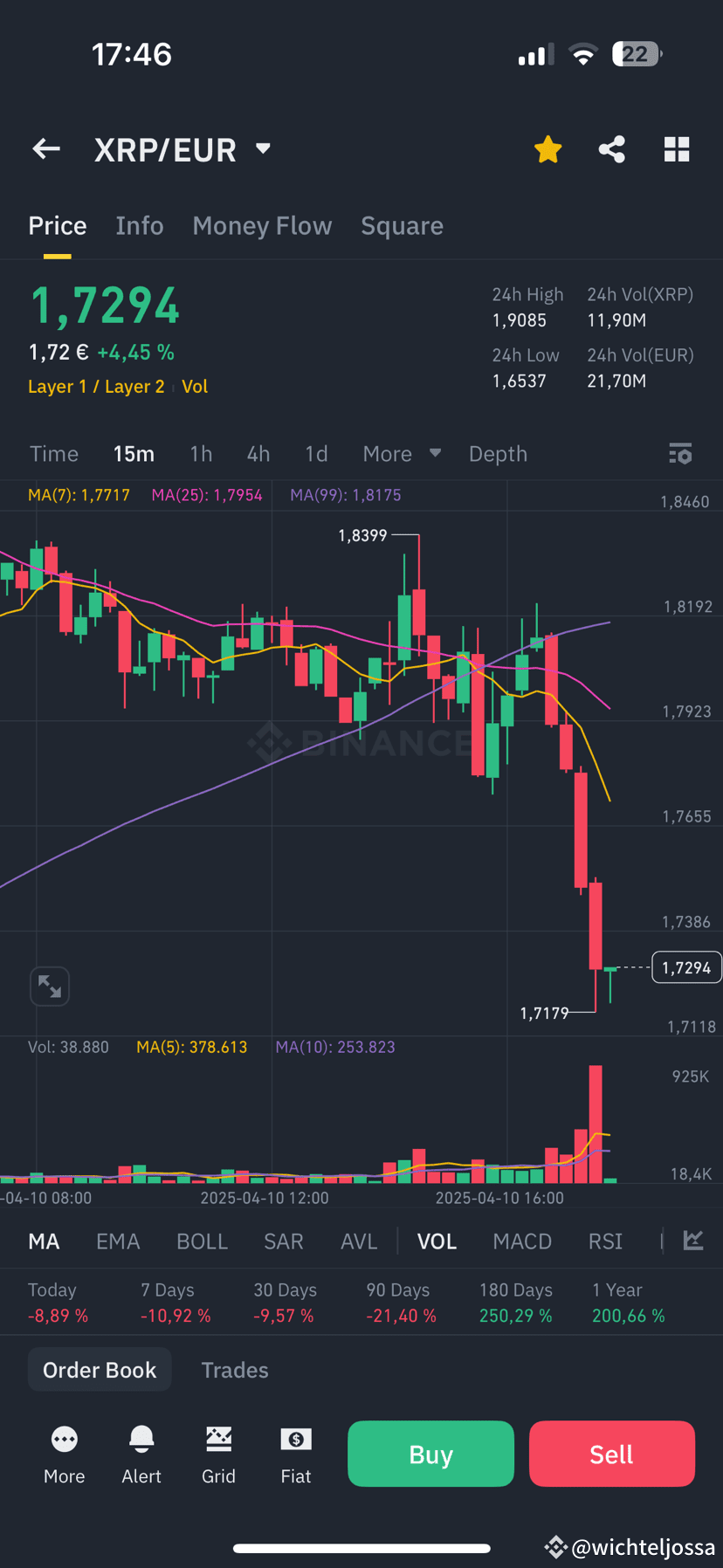 $XRP #xrp fallingdown to 1,93$ or 1,72€ insane fall wait t | wichteljossa on Binance Square
