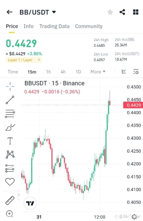 of a Binance post with a technical analysis focus, includin | RB-Trader on Binance Square