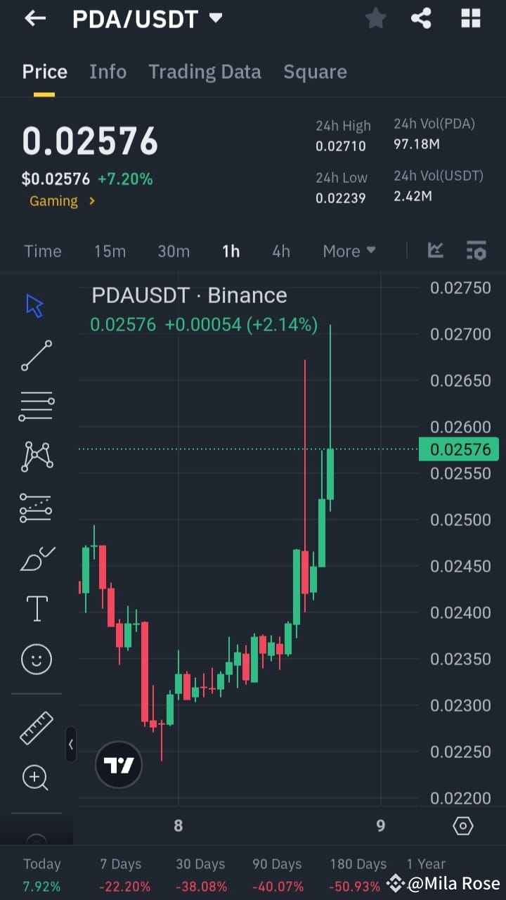 $PDA /USDT Bull Run Alert 📈 Ready to Catch the Waves 💯 | Mila Rose on Binance Square
