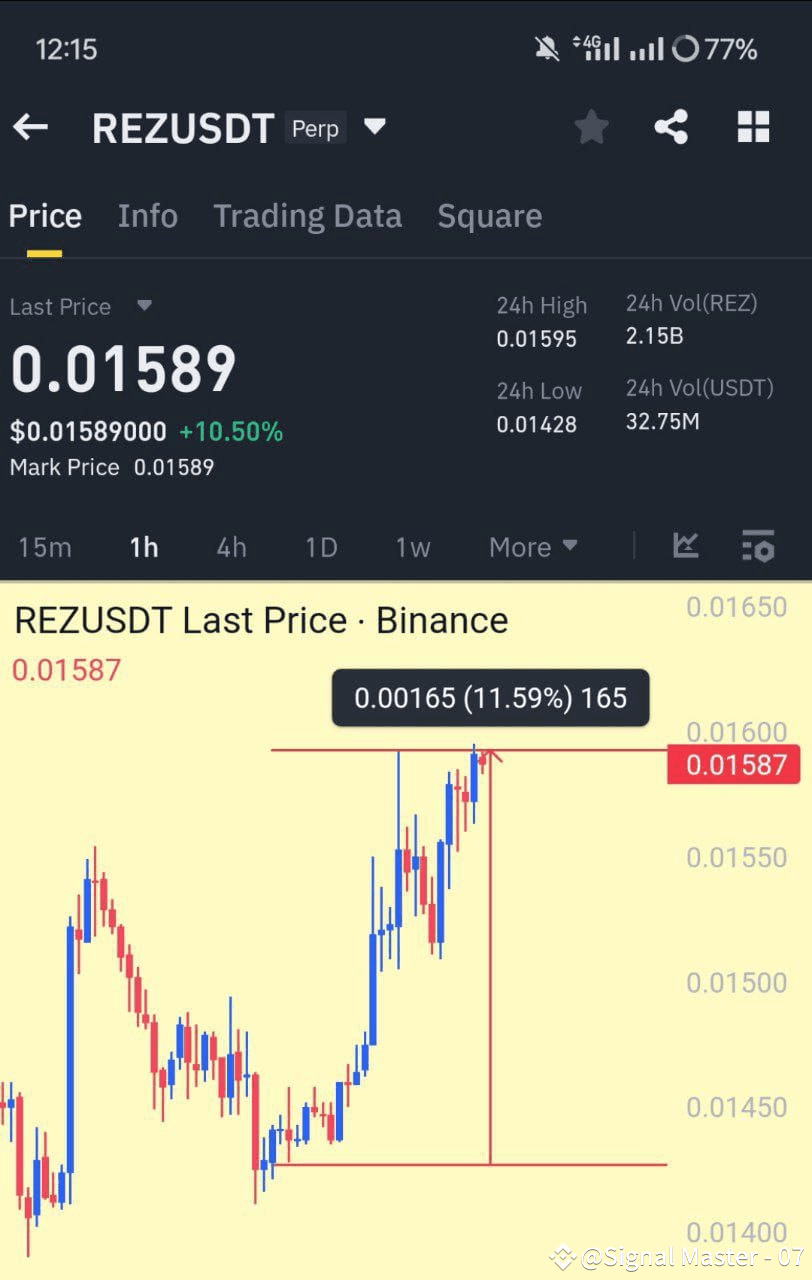 $REZ 11.50% profit target 1 done | Signal Master - 07 on Binance Square