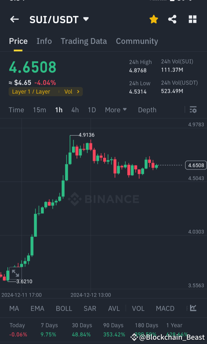 $SUI $SUI 🌟 SUI/USDT Analysis: Momentum | Blockchain_Beast on Binance Square