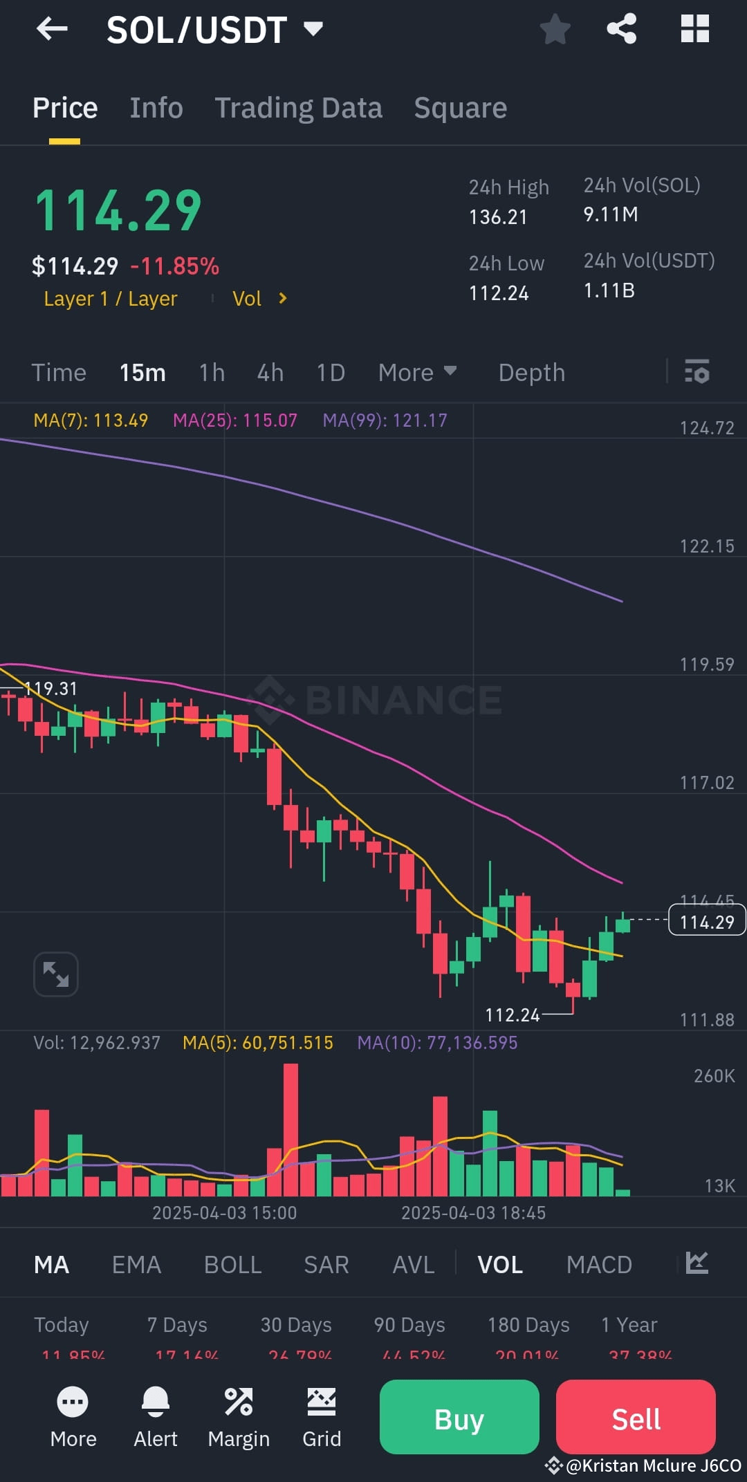 🚀 $SOL : Rally Ahead or Further Drop? 🚀 #Solana ($SOL ) i | Kristan ...