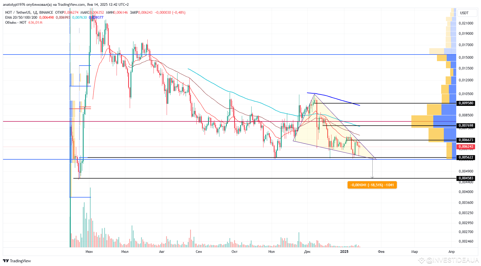 Analysis NOT/USDT | INVESTIDEAUA on Binance Square
