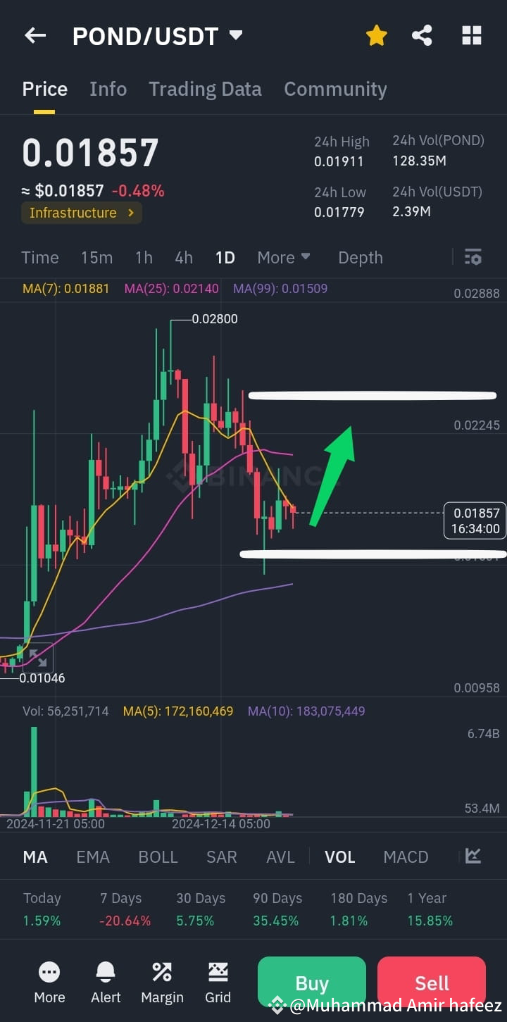 $POND "This time to buy Pond Coin for future gains. It's a p | Muhammad ...
