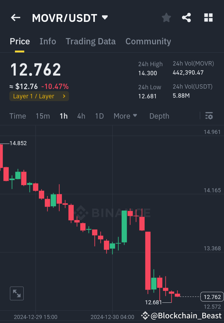 $MOVR 🚀 MOVR/USDT Analysis – Key Levels at 12.762! 🔥 M | Blockchain_Beast on Binance Square