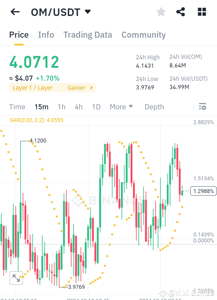 technical analysis and trade signal for the $OM /USDT pair | Yi Xi Bullish on Binance Square