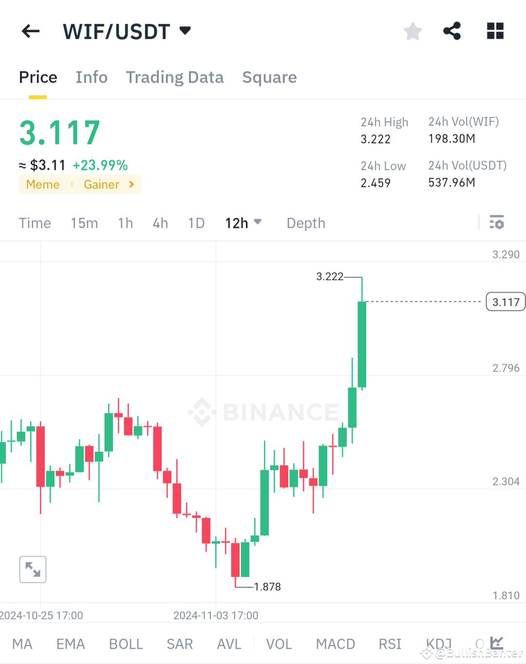 $WIF Really a Good positive momentum move... $WIF hit $3.0 a | BullishBanter on Binance Square
