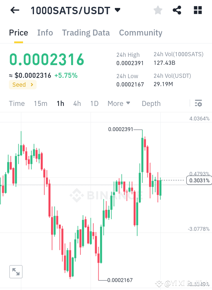 technical analysis and trade signal for $1000SATS /USDT:🚀 | Yi Xi Bullish on Binance Square
