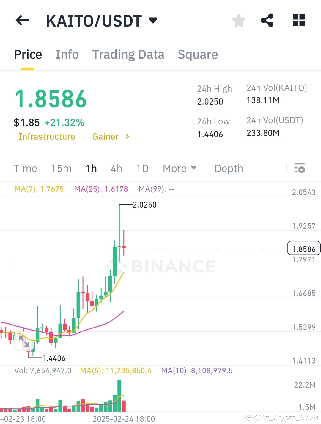 $KAITO/USDT – Massive Bullish Surge! 🚀 📈 Current Price: $ | DeFiRevolution_Trader on Binance Square