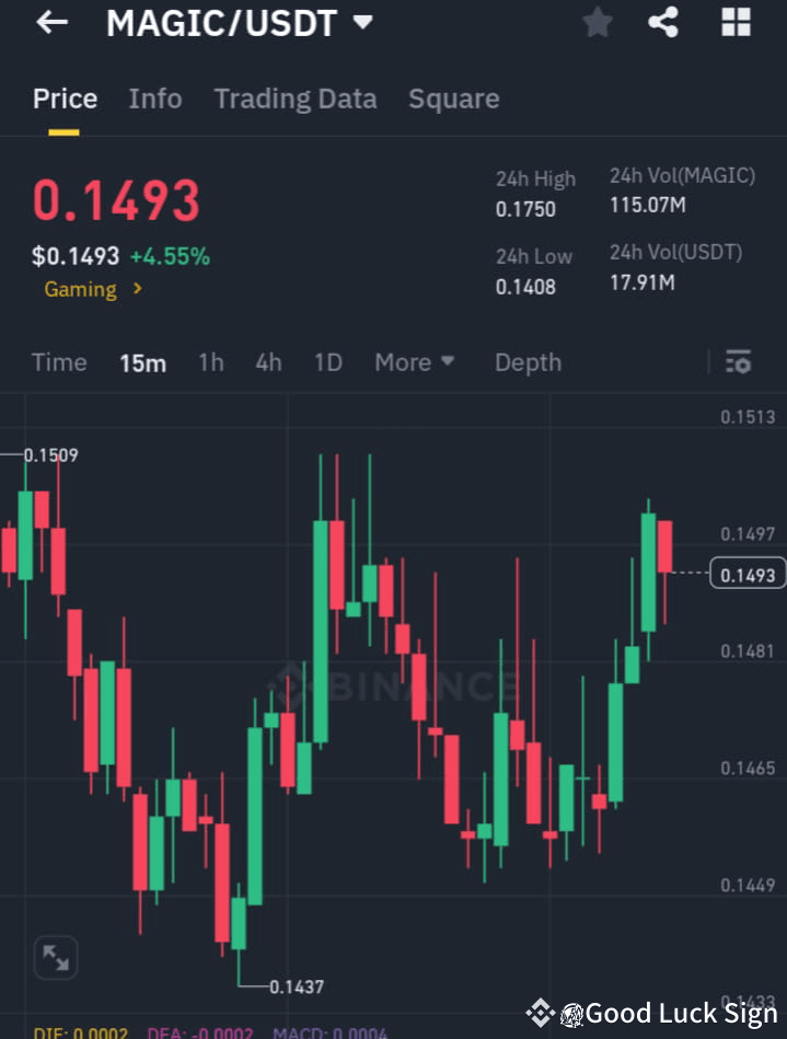 🚀 $MAGIC current Price $0.1493 /USDT: Bullish Momentum Ga | CR7_CryptoInsight on Binance Square