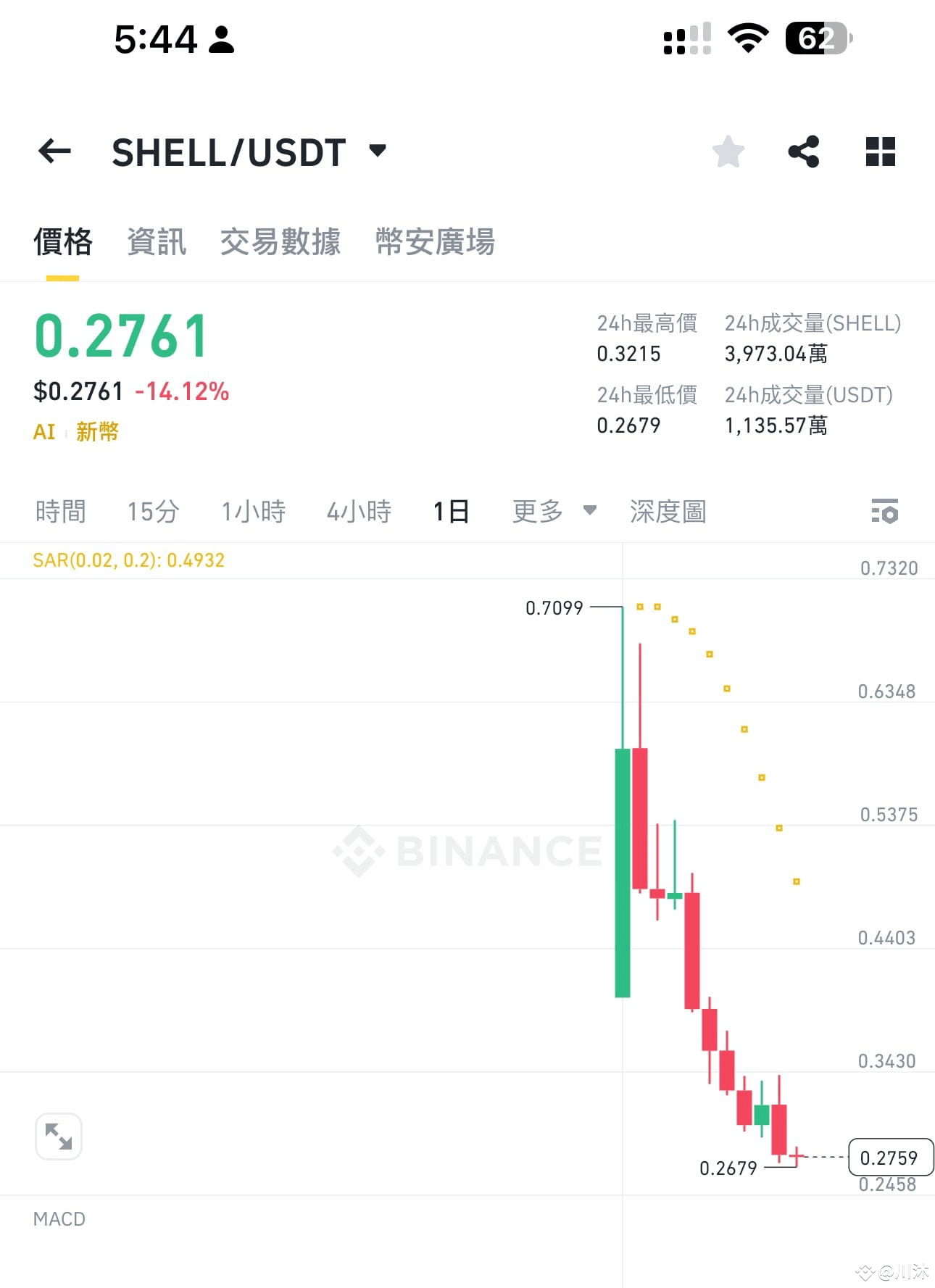 It's all useless now. After Shell coin was listed by Binance | 川沐 on ...