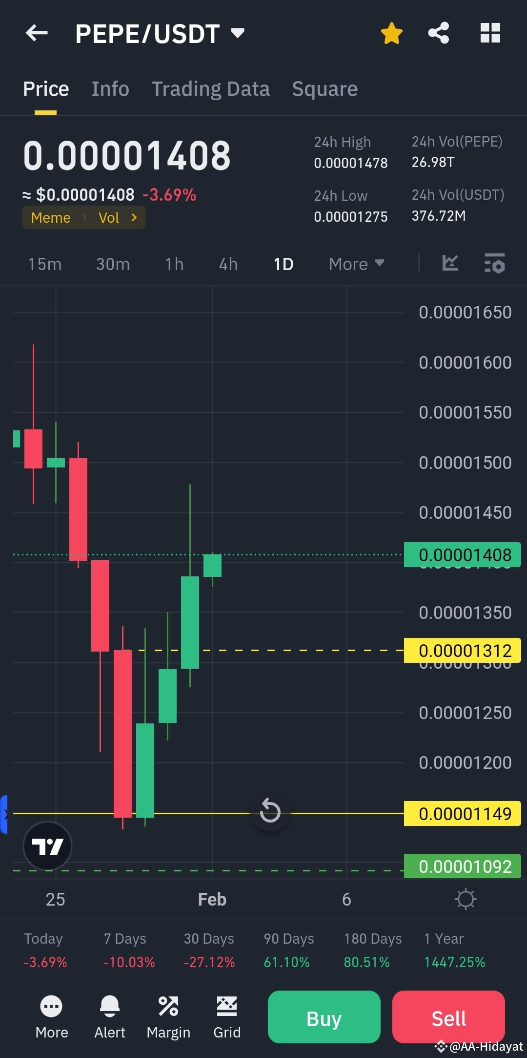 $PEPE Climbing again !!!! 🚀🚀🚀 Why don’t I call this a bu | AA-Hidayat ...