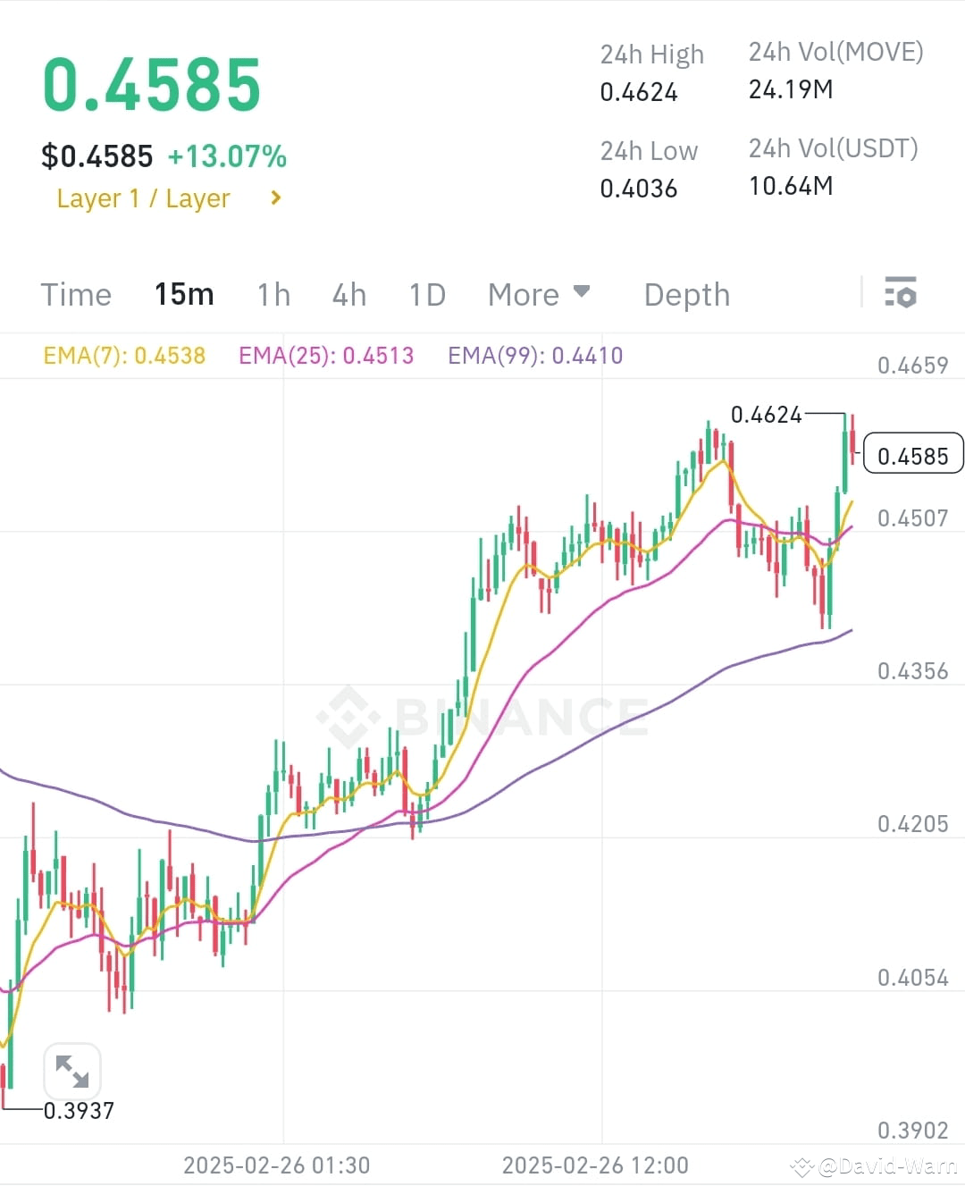 Massive Liquidation Alert: $MOVE Short Squeeze Incoming. | David-Warn on Binance Square