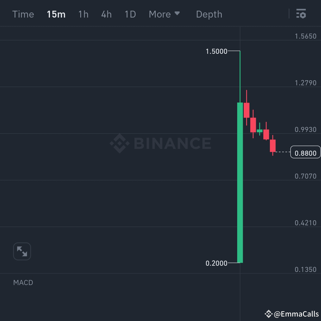$LAYER has surged over 340%, exploding from a low of $0.200 | EmmaCalls on Binance Square