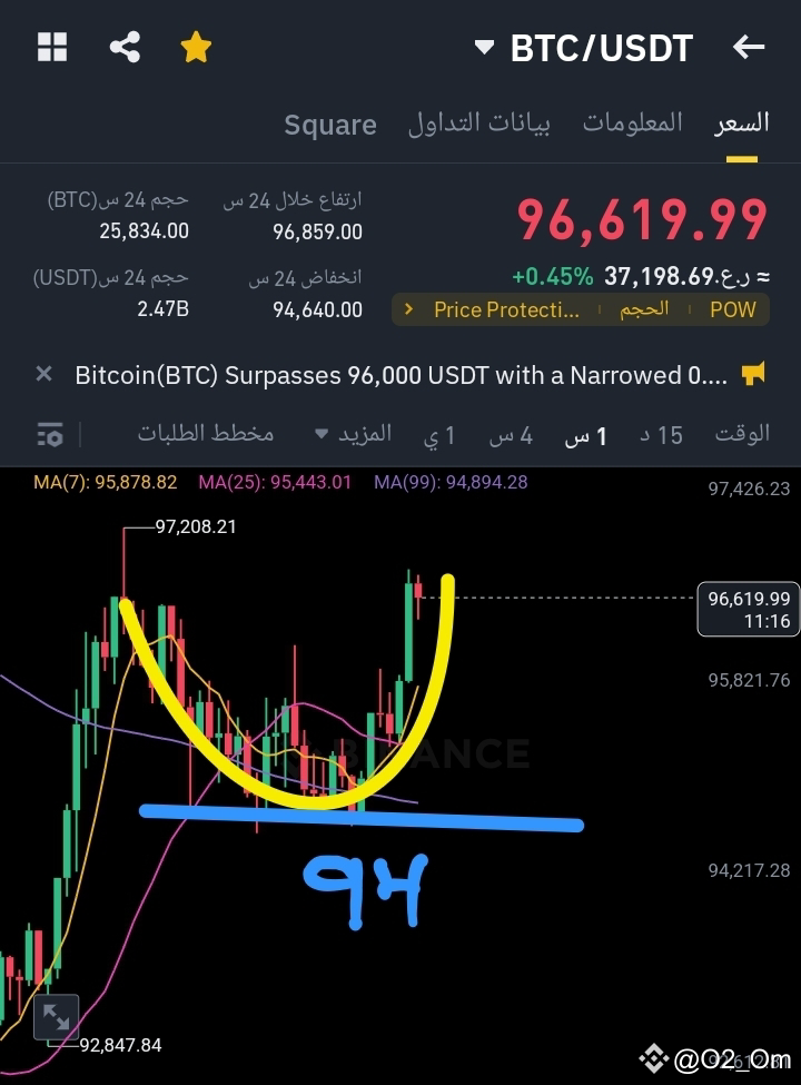 $BTC My analysis for Bitcoin today is a rise until it touch | CRYPTO_ZORO on Binance Square