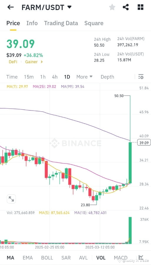 Here's a breakdown of the current $FARM /USDT trading data: | lucky in trade on Binance Square