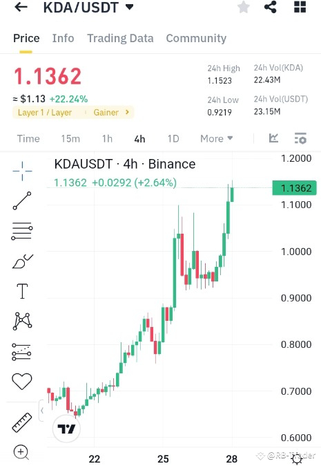 $KDA /USDT Technical Analysis – Aiming for New Heights 🎯 | RB-Trader Official on Binance Square