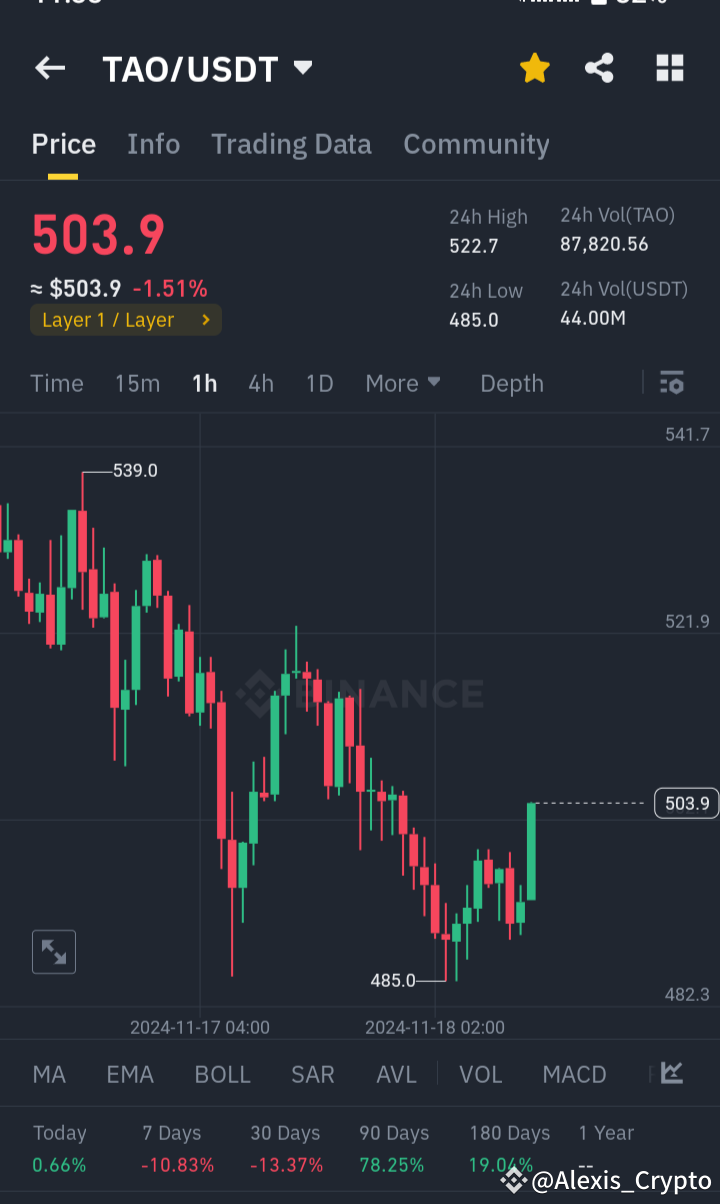$TAO $TAO 🚀 Tao (TAO) Price Analys | Blockchain_Beast on Binance Square