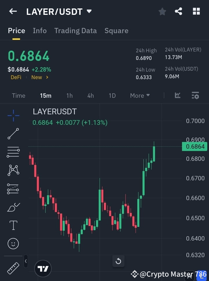🚀 $LAYER /USDT TP1 HIT! Massive Gains for the Community! 🔥 | Crypto Master 786 on Binance Square