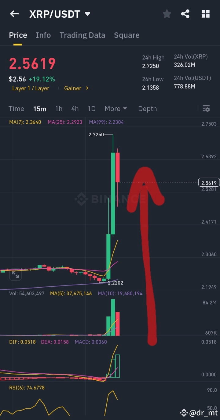 $XRP SIGNAL ALERT 🟢 ️ ️ ️ ️ ️ ️🚀🚀 🔥Can XRP REACH $5 tod | dr_mt on Binance Square