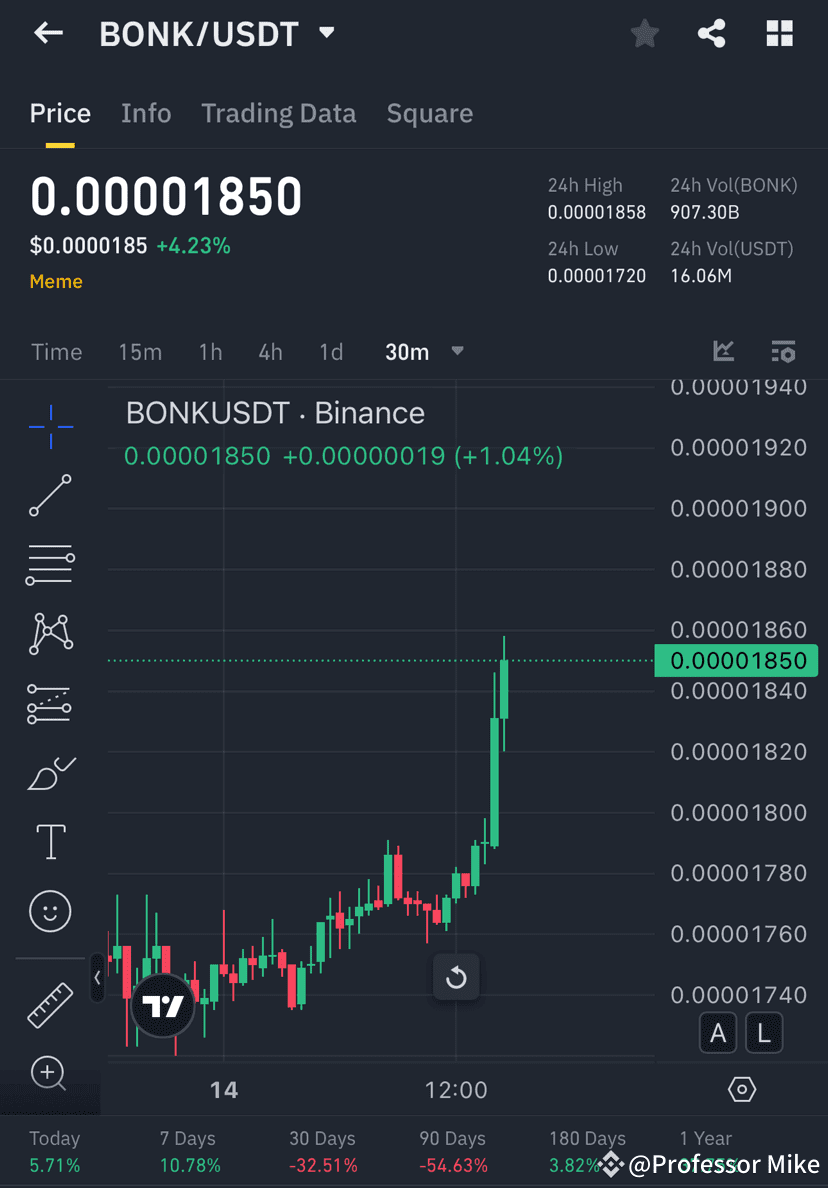 $BONK /USDT – Bulls Are Fully Charged 🔥💯 $BONK is display | Professor Mike on Binance Square